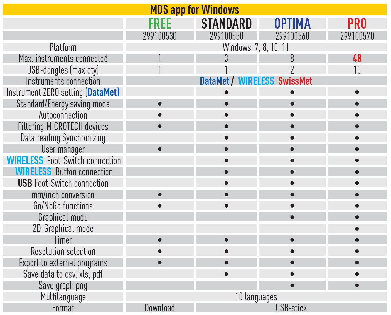 MDS App for Windows - STANDARD up to 3 Metrology Connections | 299100550